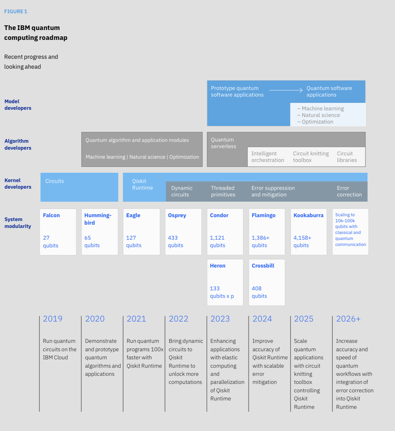 State of Quantum Computing - Summer 2023